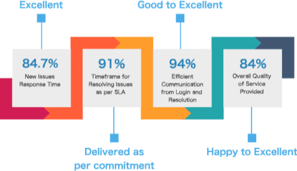 Support | Enterprise Software Solutions for Hospitality | IDS Next