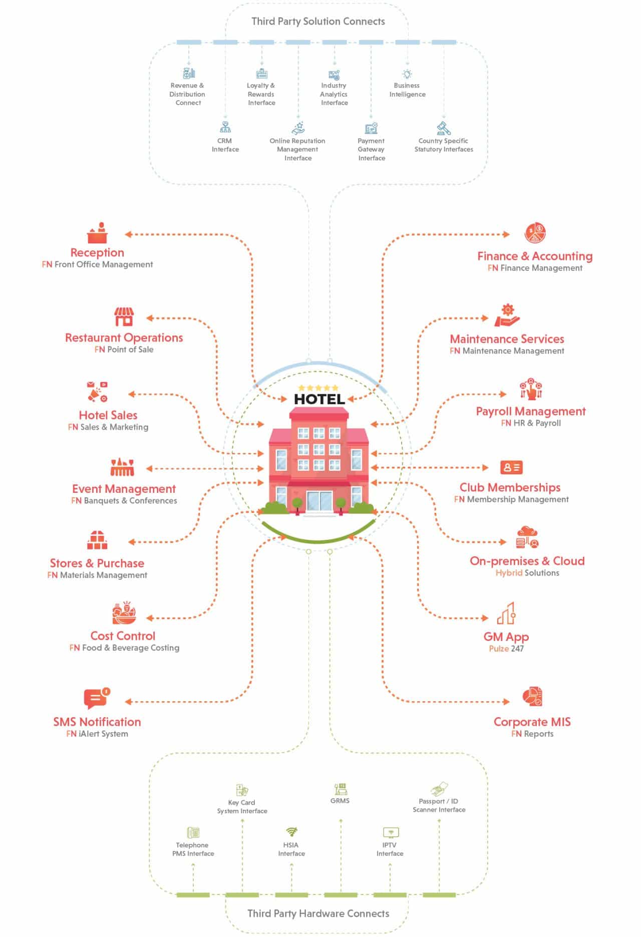 On-Premise Hotel Management Software Solutions for Hotels | Hospitality ...