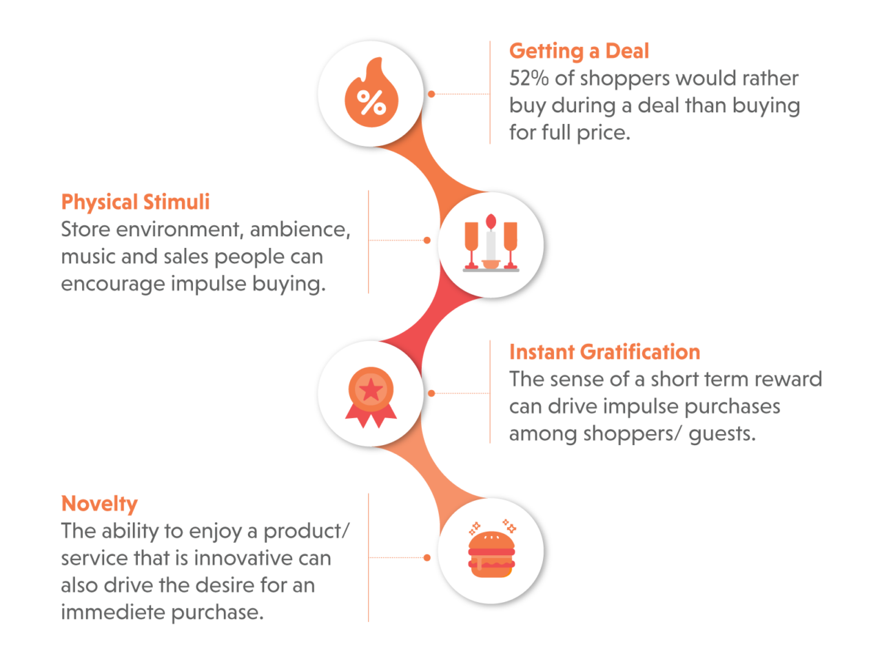 Impulsive Buying in the F&B Industry: A new opportunity for restaurants ...