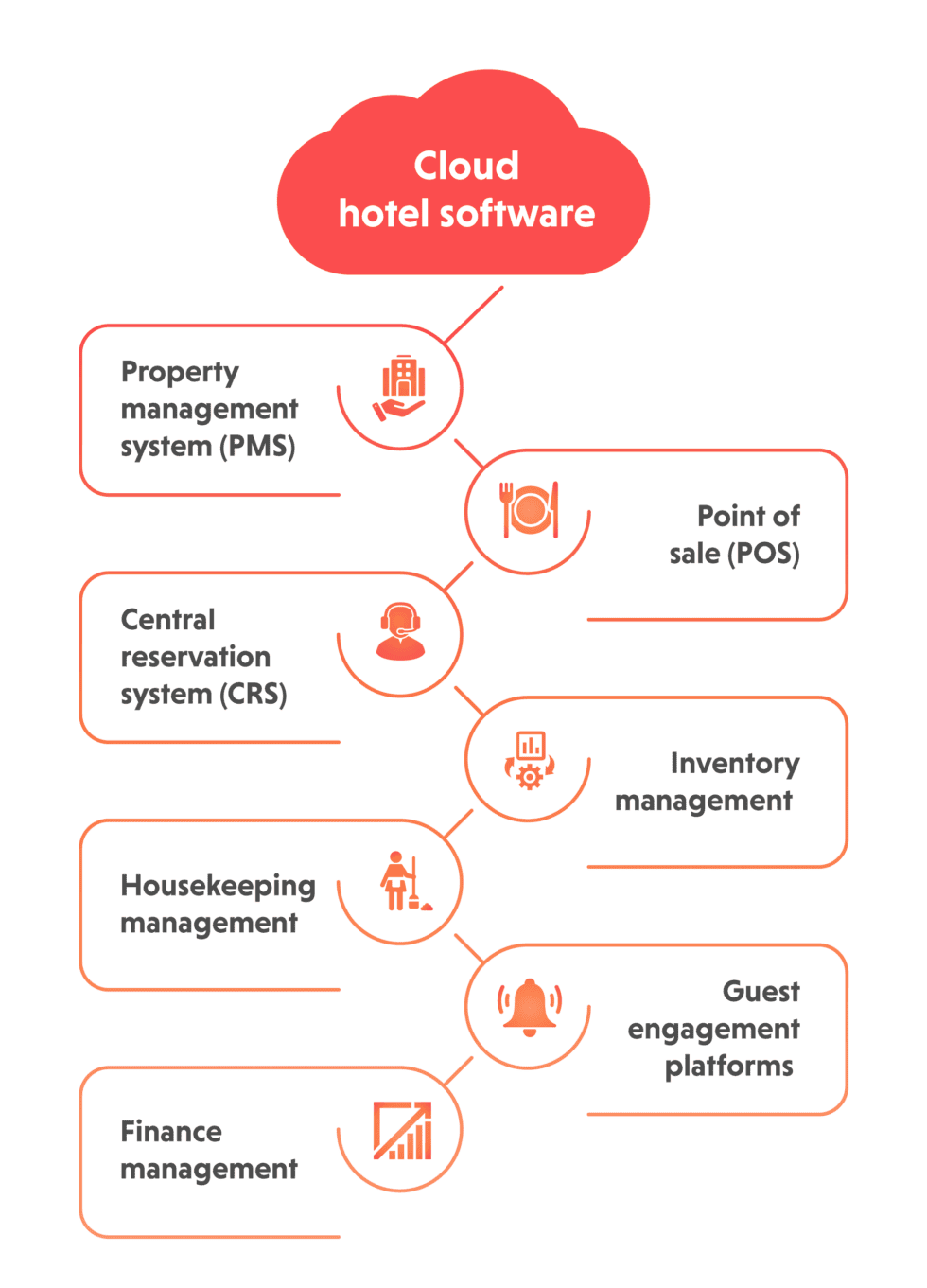 Why cloud-native software is essential for hotels | Hospitality ...